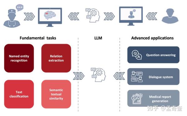 LLM在医疗领域的调查：从数据、技术、应用到责任和伦理（二） - 知乎
