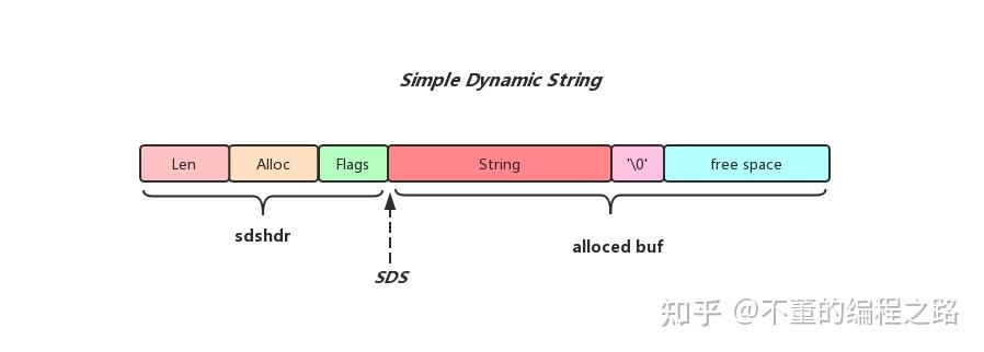 redis数据结构解析——SDS简单动态字符串 - 知乎