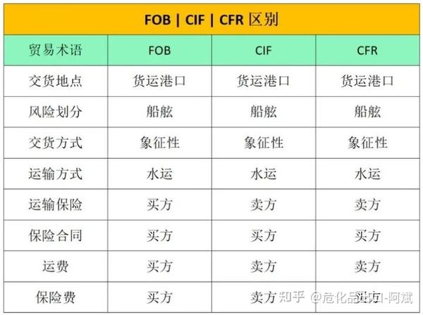 一篇文章带你了解FOB ,CIF和CFR - 知乎
