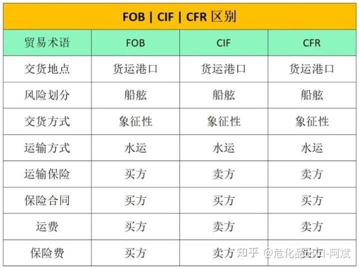 一篇文章带你了解FOB ,CIF和CFR - 知乎