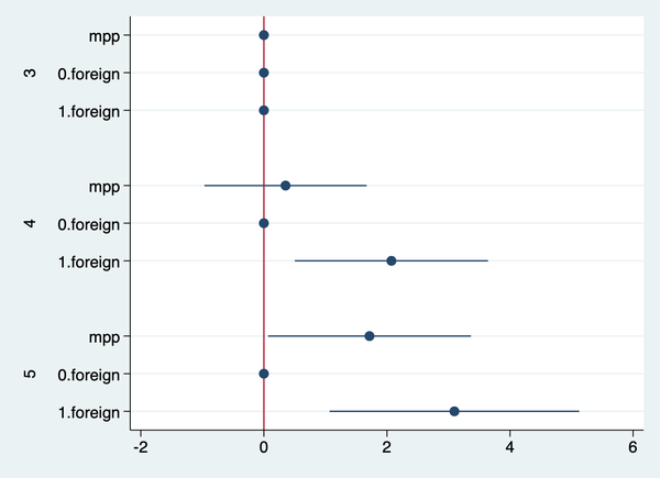 coefplot：回归结果可视化 - 知乎