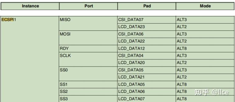 iMX6ULL应用笔记接口篇之SPI接口-飞凌嵌入式 - 知乎