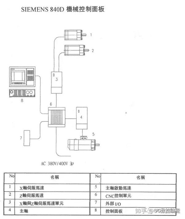 西门子840D使用手册(详细面板操作) - 知乎