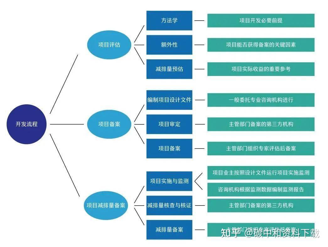 碳抵消机制详解：国内外碳市场的分类与运作（附CCER重启指南） - 知乎