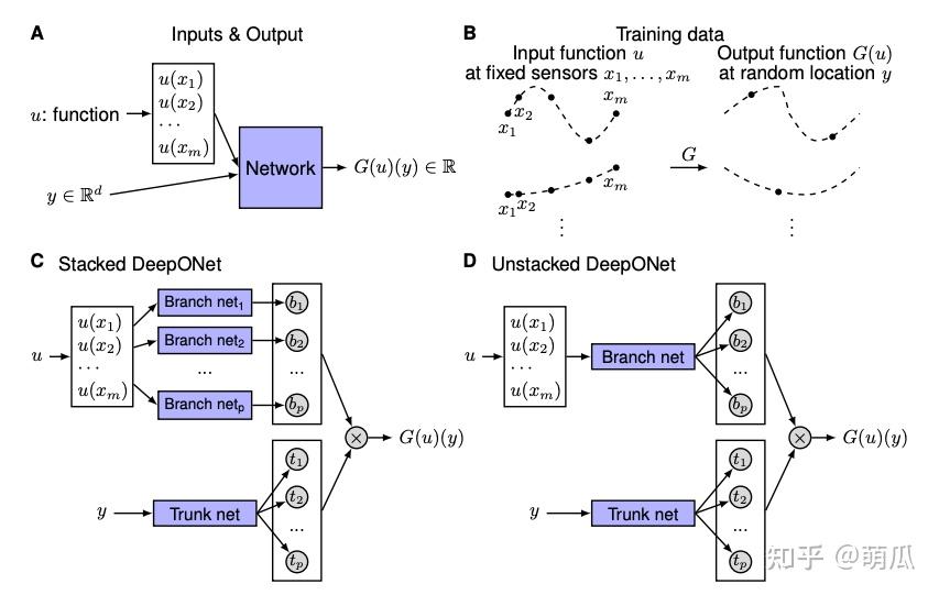深度学习求解偏微分方程（10）DeepONets实战 - 知乎