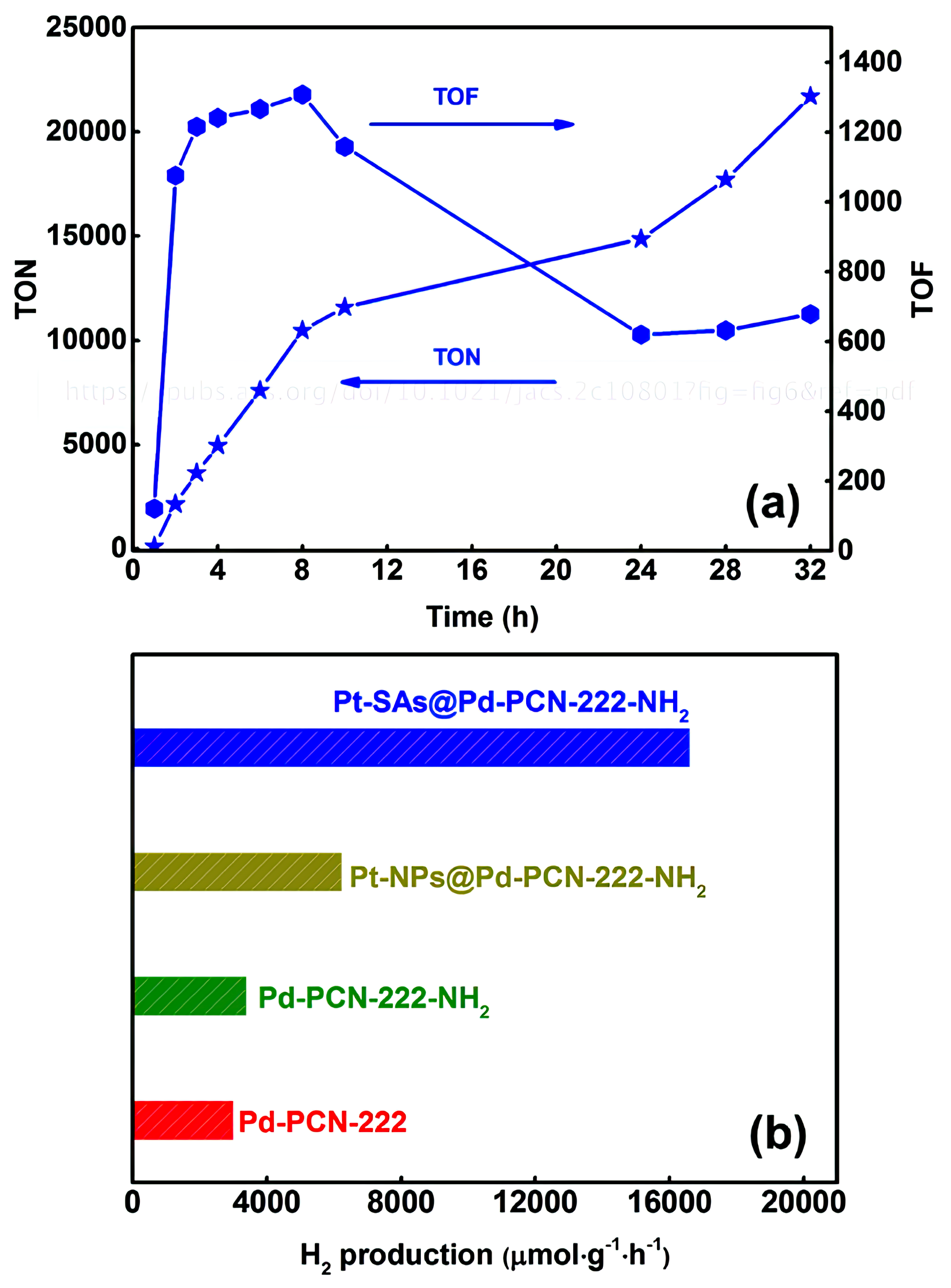 含Pd卟啉MOF负载Pt单原子光催化HER（Pt促进载流子分离，H2产率16591 umol/gh） - 知乎