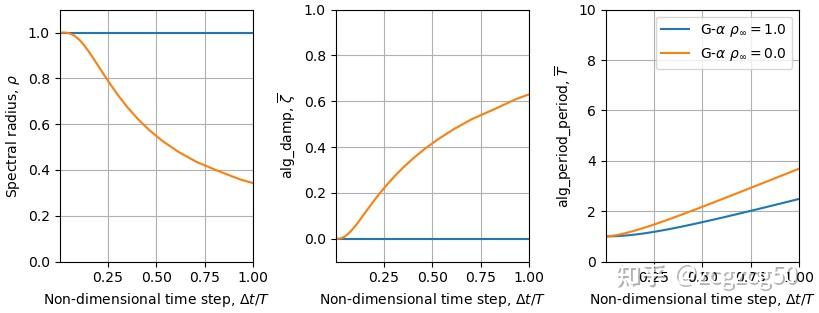 基础 | Generalized-alpha法试验 - 知乎