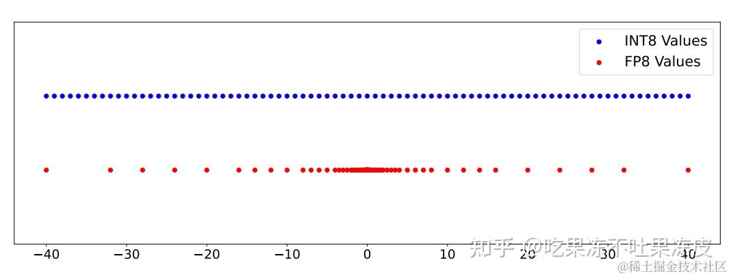 大模型量化技术原理：FP8 - 知乎