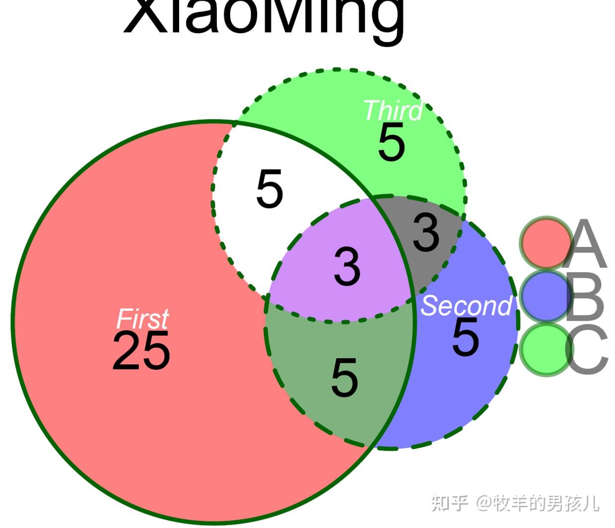按照实际比例画韦恩图的R包~eulerr - 知乎