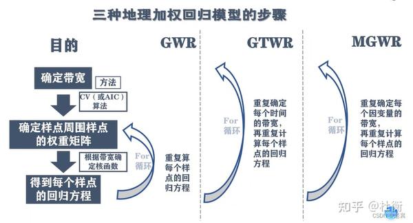 地理加权回归（GWR）原理及其实现 - 知乎
