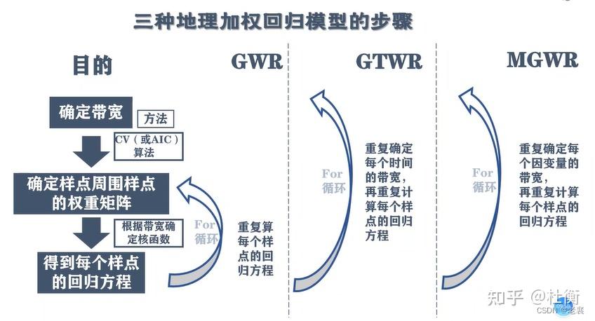 地理加权回归（GWR）原理及其实现 - 知乎