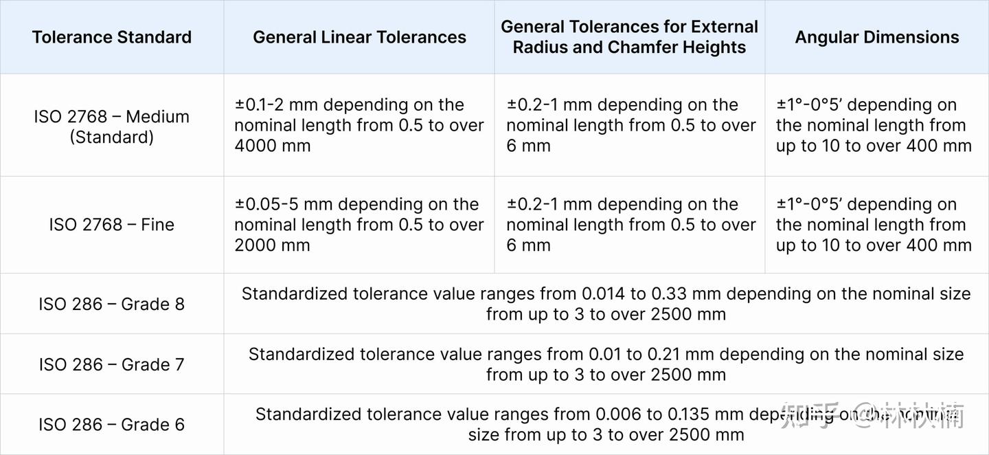 制造中的标准公差：ISO 2768、ISO 286 和 GD&T - 知乎