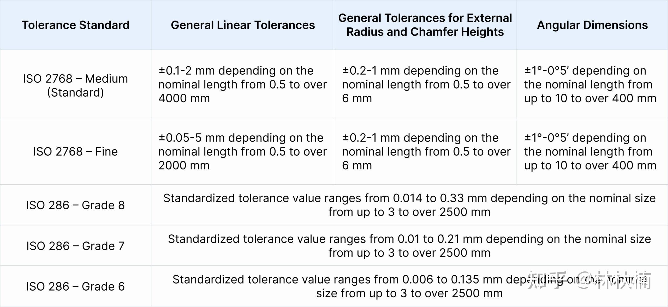 制造中的标准公差：ISO 2768、ISO 286 和 GD&T - 知乎
