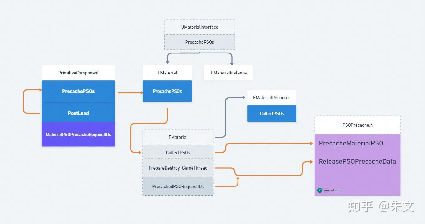 [UE5.3] PSO Cache&PreCache 源码阅读 - 知乎
