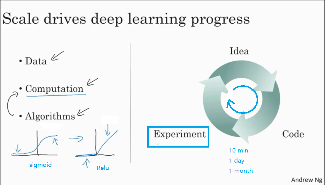 Coursera | Andrew Ng (01-week-1-1.4)—Why is Deep Learning taking off? - 知乎