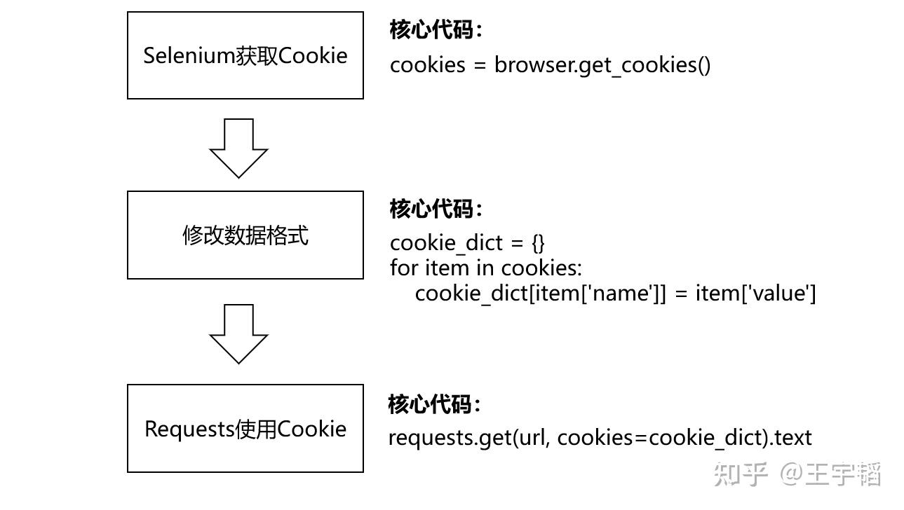 python爬虫之Cookie模拟登录--案例实战：Python模拟登录淘宝 - 知乎