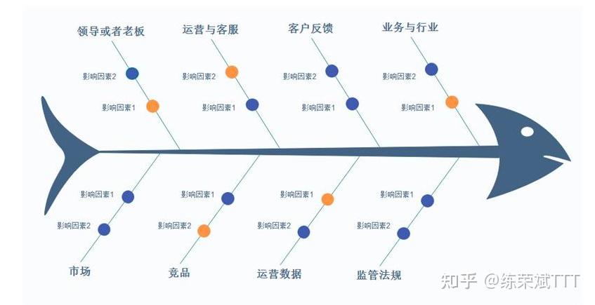鱼骨图分析法详解 知乎 