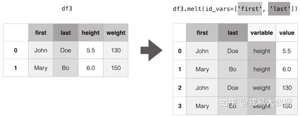 一文概述Pandas数据重塑与透视所有知识点！ - 知乎