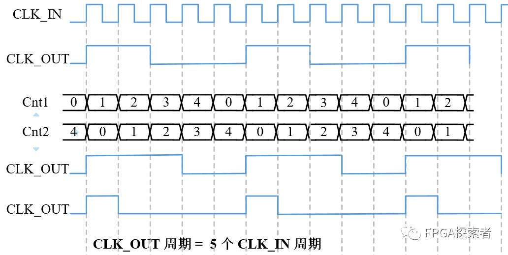Verilog刷题58道——fpga数字ic笔试题、面试手撕代码 知乎