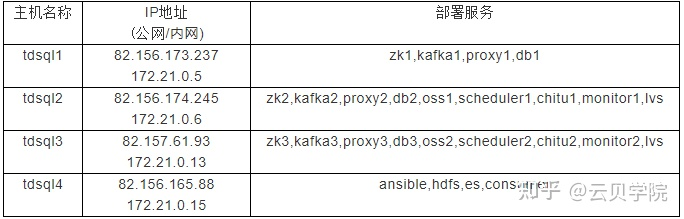 腾讯云TDSQL TCP干货 - 知乎