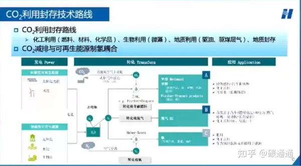 盘点！CCUS技术类型、难以商业化应用三大原因！附CCUS实用标准 - 知乎
