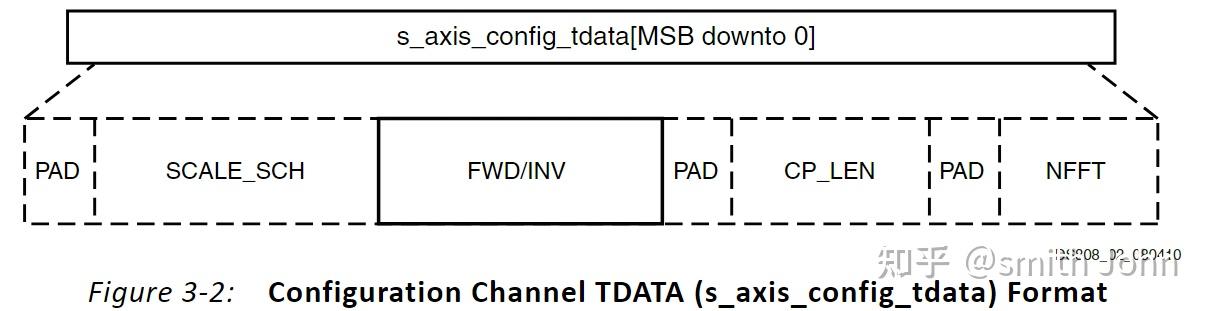 【VIVADO IP】Fast Fourier Transform - 知乎