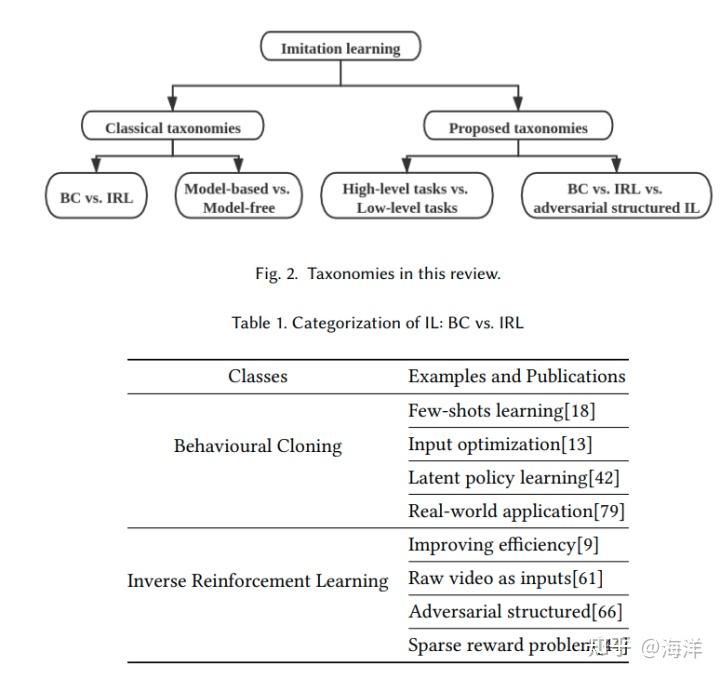 模仿学习：Imitation Learning: Progress, Taxonomies and Challenges - 知乎