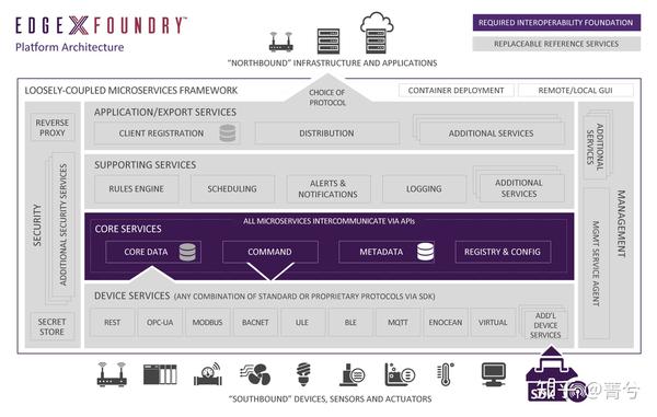 EDGEX FOUNDRY 框架那些事 （3） - 知乎