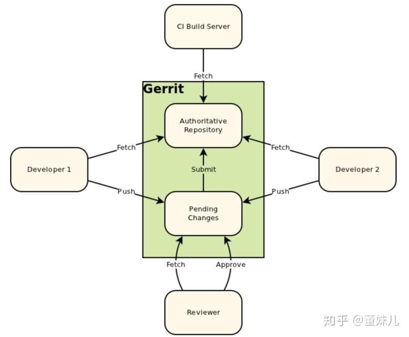 code review: gerrit实战 - 知乎