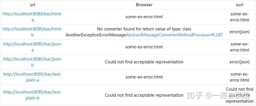 Spring Boot & Spring MVC 异常处理的N种方法 - 知乎
