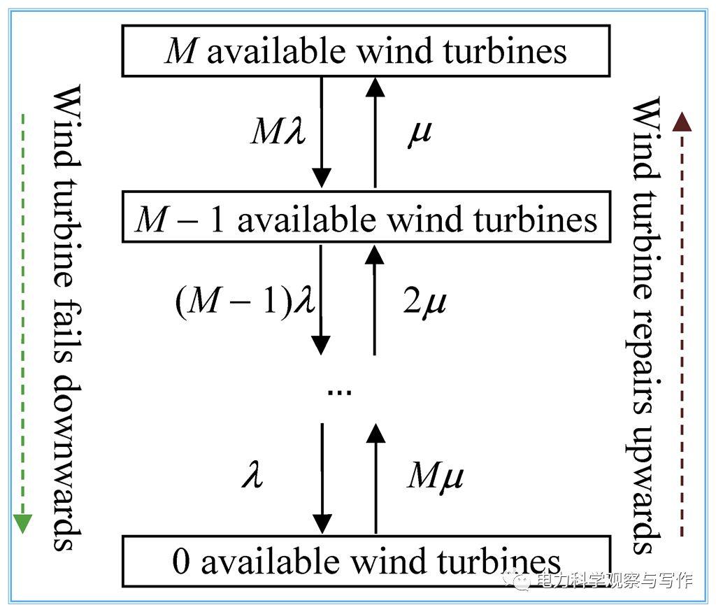 如何解析刻画风电场出力「MWFG模型」 - 知乎