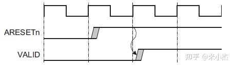 AXI协议详解(11)-时钟和复位 - 知乎