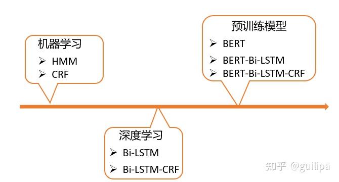 命名实体识别模型BERT-Bi-LSTM-CRF - 知乎