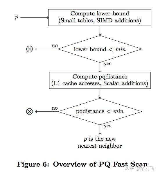 使用SIMD指令加速PQ算法 - 知乎