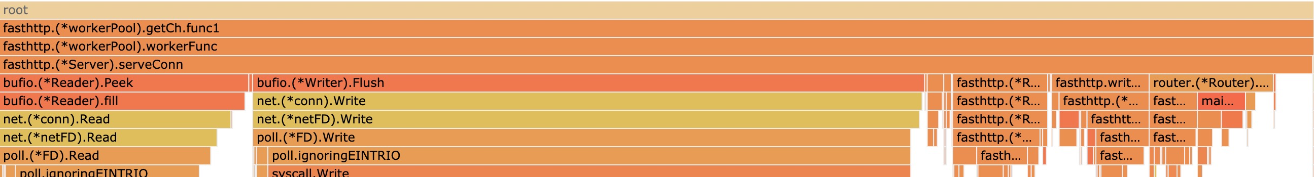 Go的fasthttp快的秘诀：简单事情做到极致 - 知乎