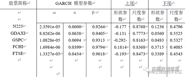 MATLAB用GARCH-EVT-Copula极值理论模型VaR预测分析股票投资组合|附代码数据 - 知乎