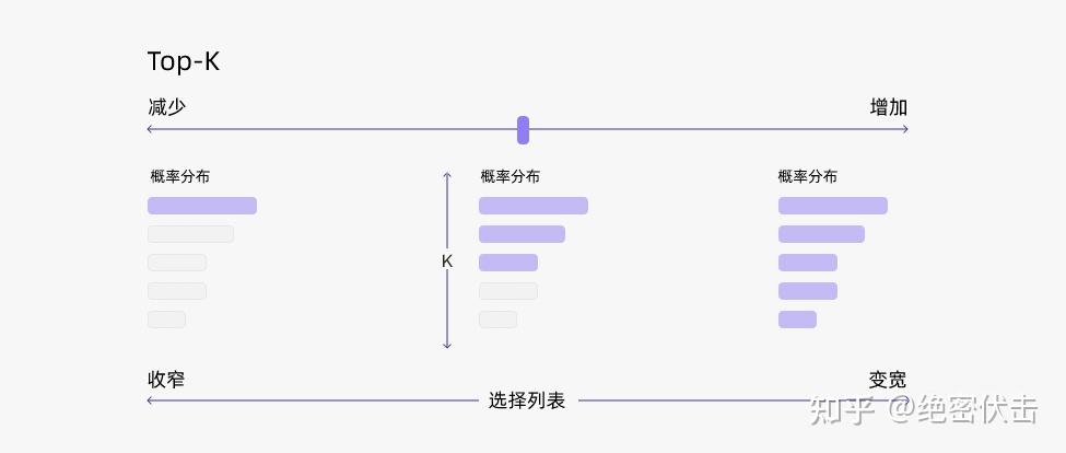 大模型文本生成——解码策略（Top-k & Top-p & Temperature） - 知乎