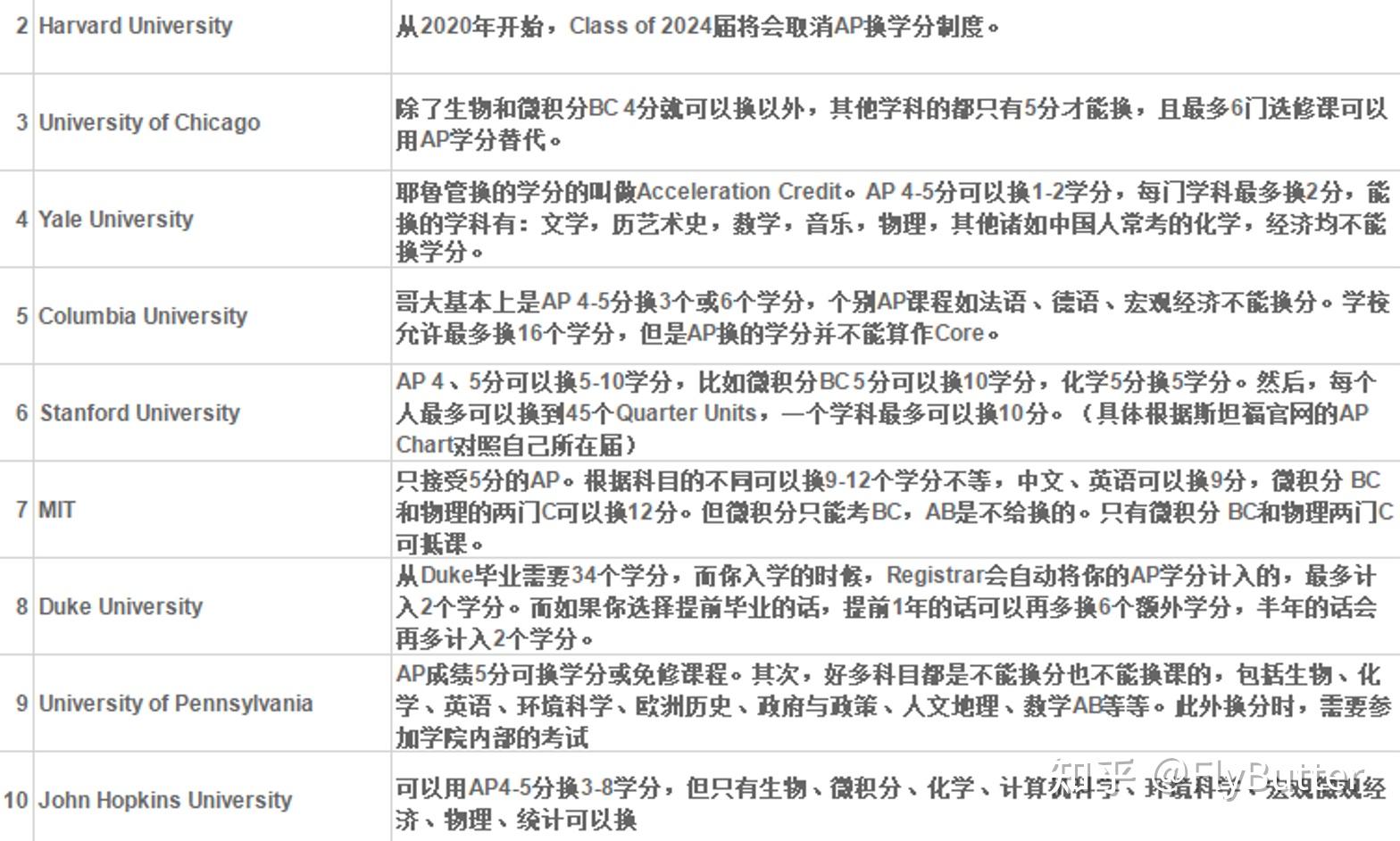 AP 体系最全讲解 - 知乎