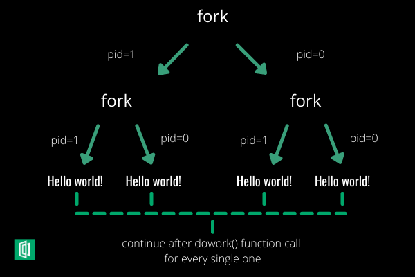 Linux下的fork和exec函数 - 知乎