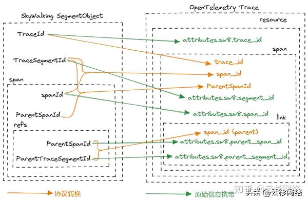 使用 OpenTelemetry 零代码修改接收 SkyWalking 追踪数据 - 知乎