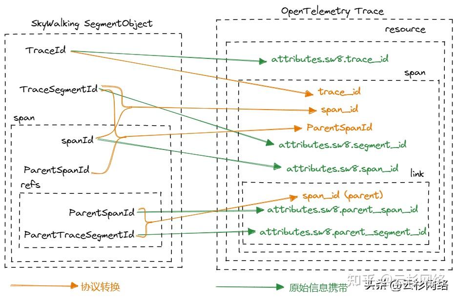使用 Opentelemetry 零代码修改接收 Skywalking 追踪数据 知乎
