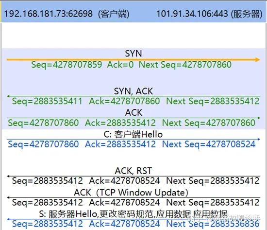 从时序图看TCP故障（2）连接重置与RST——科来CSNA流量分析工具运维故障分析系列 - 知乎