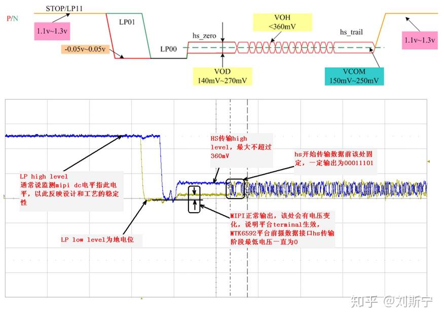 Understanding MIPI Interface - 知乎
