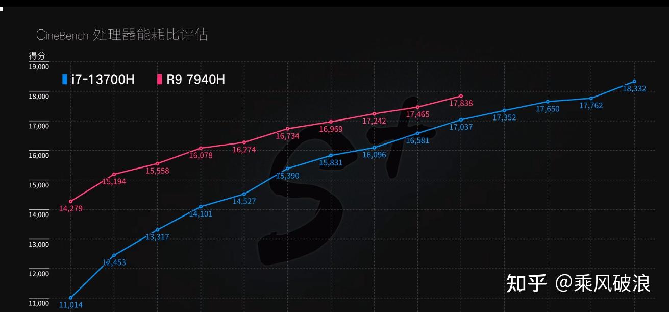 i7-13700h和R7-7840h哪个好一些呢？ - 知乎