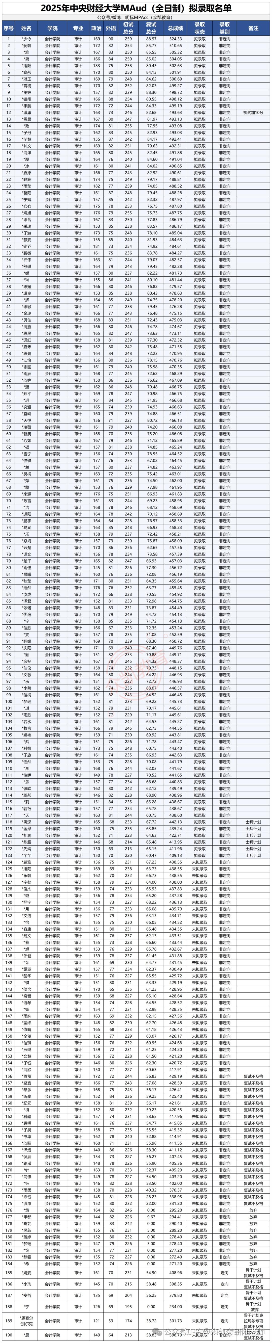 扩招53人！2025年中央财经大学MPAcc/MAud拟录取名单及录取情况分析！ - 知乎