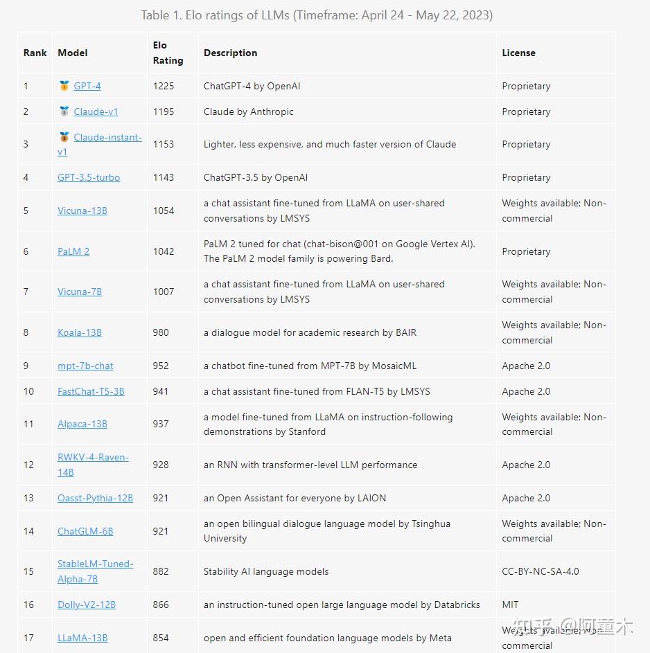 lmsys.org最新的LLM排行榜 - 知乎