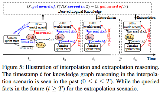 A Survey of Knowledge Graph Reasoning on Graph Types: Static, Dynamic, and Multi-Modal - 知乎