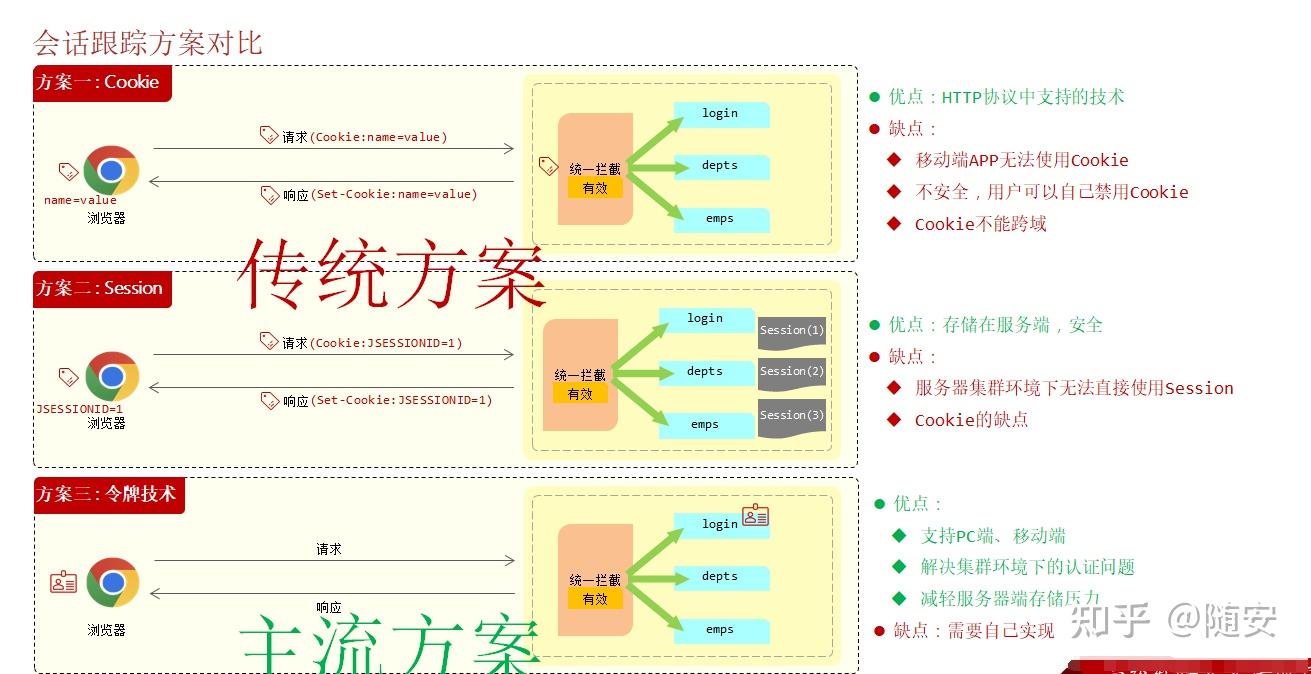 SpringBoot 回话技术Cookie 和 Session 解决登录后 Token 储存问题 - 知乎