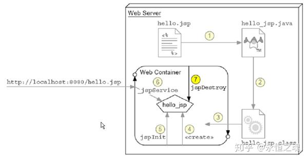 JSP的原理、JSP的执行过程 - 知乎