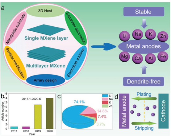AFM综述：2D MXene用于稳定无枝晶金属负极 - 知乎